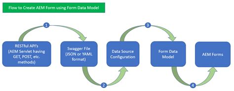 Aem Forms Data Model Integration By Imran Khan Jan 2023 Dev Genius
