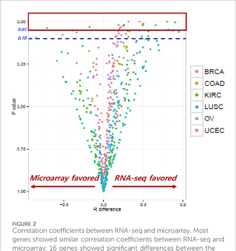 Figure 2 From Comparison Of Rna Seq And Microarray In The Prediction Of Protein Expression And
