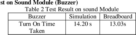 Table 2 From Arduino Based Fire Detection And Control System Semantic