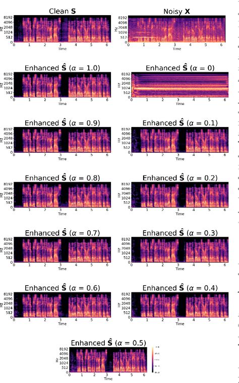 Figure 1 From Hallucination In Perceptual Metric Driven Speech Enhancement Networks Semantic
