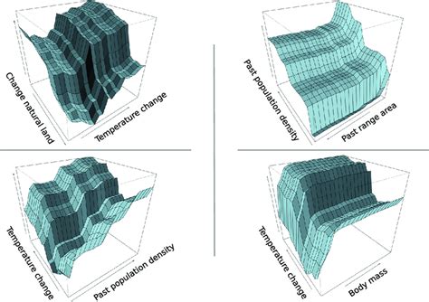 Partial Dependence Plots To Show The Effects Of Selected Pairs Of