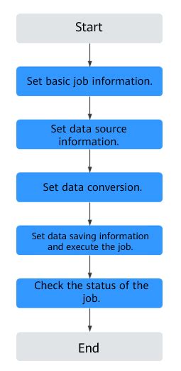 Overviewexporting Datausing Loadercomponent Operation Guide Lts