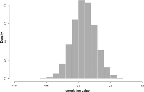 Figure A6 Histogram Of The Posterior Distribution Of Evolutionary Download Scientific Diagram