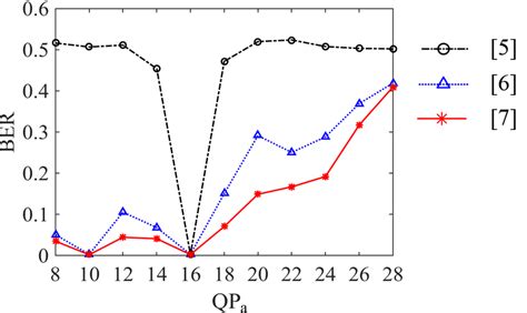 Robustness Results Of State Of The Art In Terms Of Ber Download