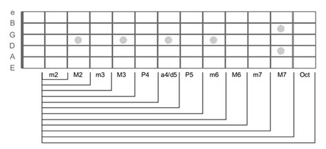 Intervals Guitar Lesson World