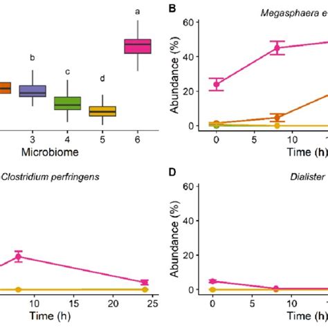 1 Biochemical Pathway Of H2 H2s Ch4 And Co2 Production From Download Scientific Diagram