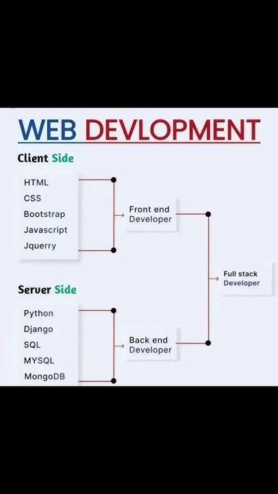 Web Development Programmer Programmingmemes Programming Coding Programmerlife Developer
