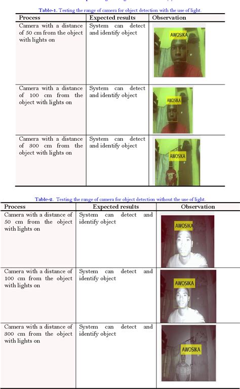 Table 1 From Exploring Internet Of Thing On Pca Algorithm For Optimization Of Facial Detection
