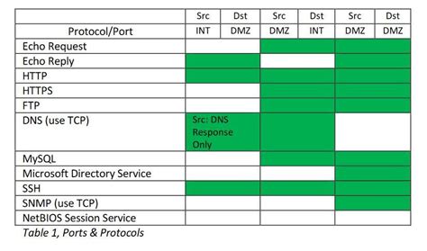 Solved Network Security Using GCP Google Cloud Platform Chegg