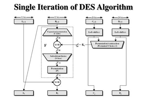 Ppt Data Encryption Standard Des Powerpoint Presentation Free Download Id5985253