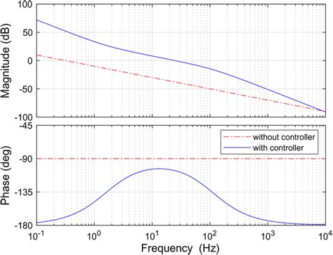 Bode Plot Of Active Power Loop Download Scientific Diagram