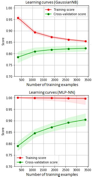 Performance Comparison Between Gaussiannb Classifier Top And Mlp Nn Download Scientific