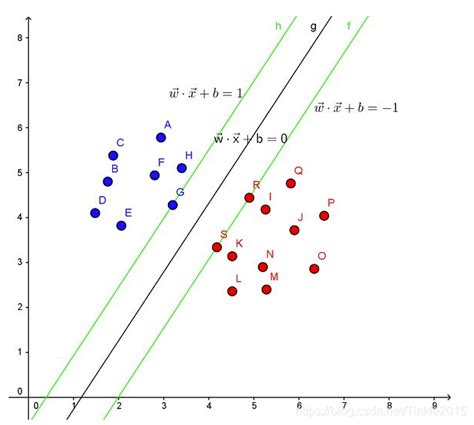 【机器学习】支持向量机 svm 原理详解 详细数学推导 svm支持向量机原理 csdn博客
