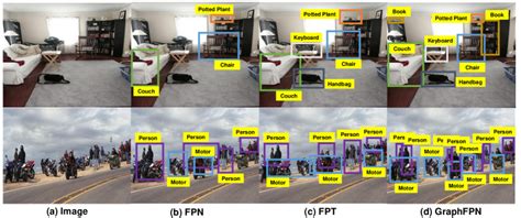 210800580 Graphfpn Graph Feature Pyramid Network For Object Detection