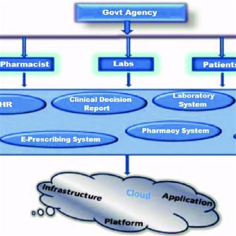 Cloud Iot Based Healthcare Framework 56 Download Scientific Diagram