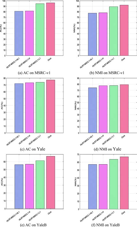 ablation experiment results on three datasets download scientific diagram