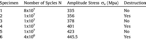 Results Of Cyclic Fatigue Tests Download Scientific Diagram