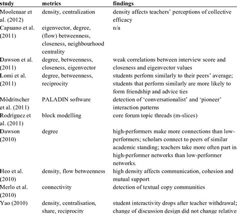 of network analysis methods and findings download scientific diagram