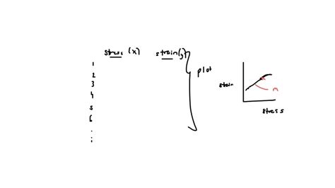 Solved How Do I Make A Stress Strain Curve Diagram To Find Offset Yield Strength