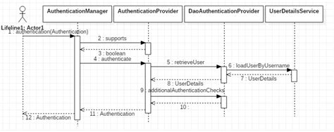 Springsecurity之认证过程简析 Csdn博客