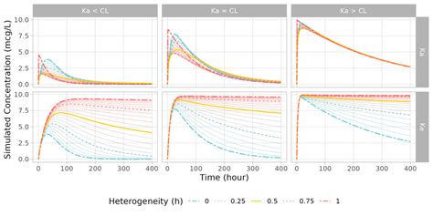 Simulated PK Profiles Of One Compartment Model From Parameter Sets Download Scientific Diagram