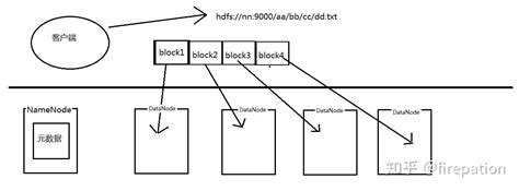 Hdfs存储原理 知乎 Hdfs存储原理 知乎
