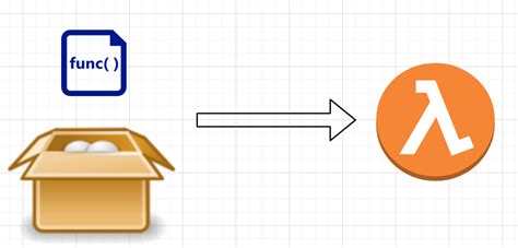 Package And Deploy Aws Lambda Functions By Amol Kokje Faun