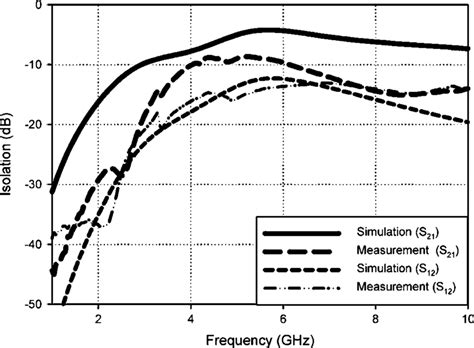 Measured And Simulated Results Of The Isolation Between Two Output Download Scientific Diagram