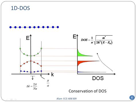 Nanohub Org Resources Ece Lecture Density Of States Watch