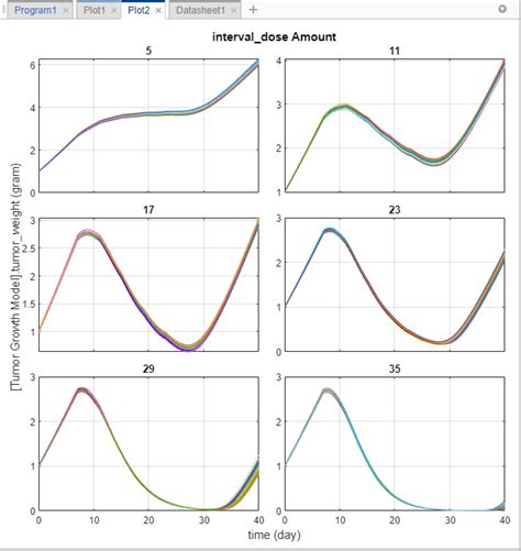Explore Biological Variability With Virtual Patients Using Simbiology Model Analyzer Matlab