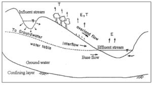 Components Of Runoff And Factors Affecting Runoff Rambabu Kushwaha