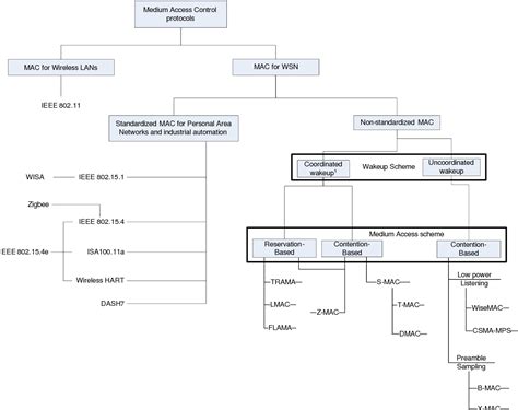 Figure 1 1 From Mac Protocols For Cooperative Diversity In Wireless Sensor Networks Semantic