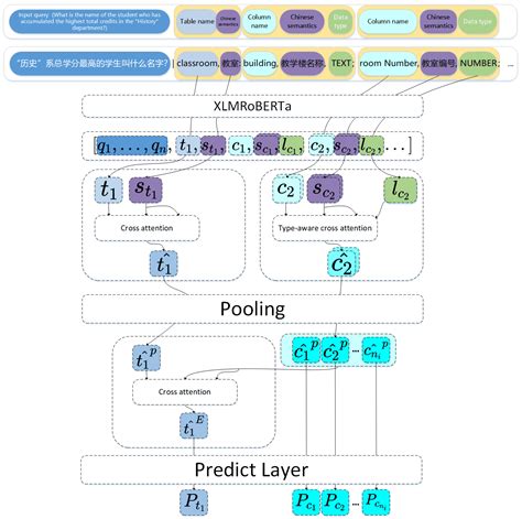 Fgcsql A Three Stage Pipeline For Large Language Model Driven Chinese Text To Sql