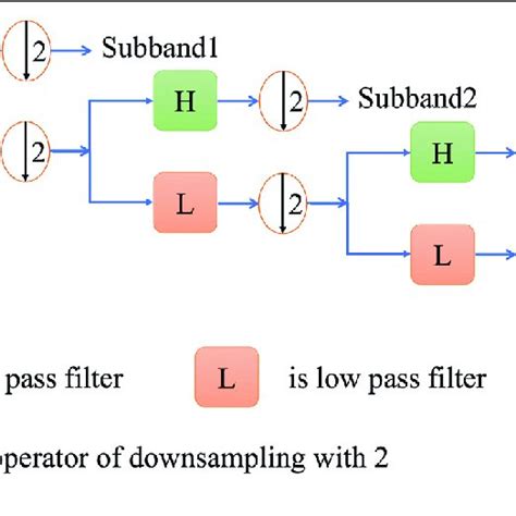 A Schematic Drawing To Illustrate The Procedure Of Multi Level Dwt Download Scientific Diagram