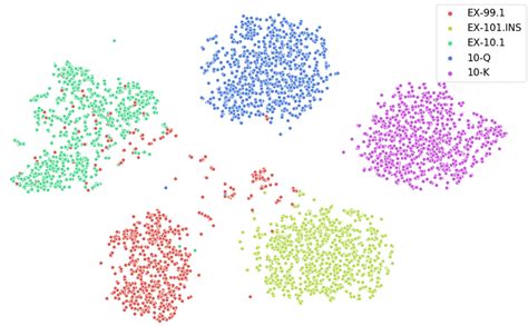 T Sne Plot Of Projections Of Document Embeddings Using Vanilla Doc2vec