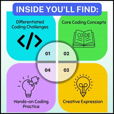 Coding Unplugged Differentiated Reading Passages Comprehension Activty