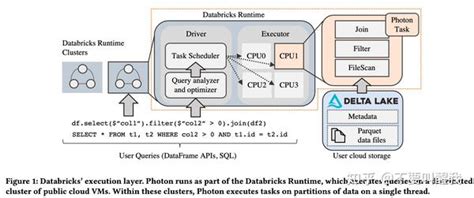 Databricks Photon尝鲜 知乎