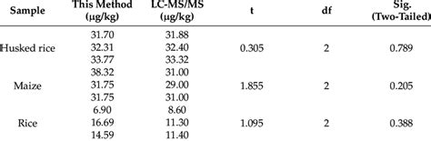 Analyses Of The Results Of The Aas And Liquid Chromatography Tandem