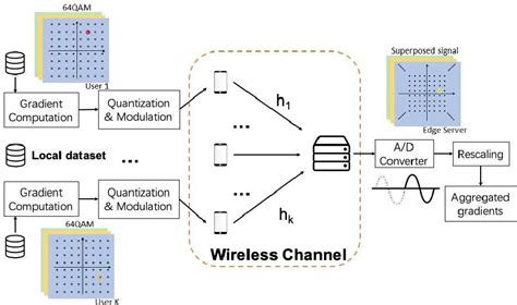 Figure 2 From Energy And Spectrum Efficient Federated Learning Via High Precision Over The Air