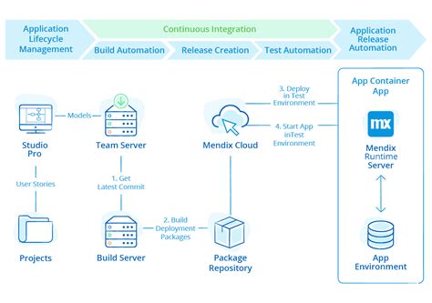 継続的インテグレーション（ci）継続的デリバリー（cd）｜ビルドシステム×mendix