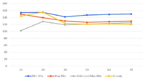 Depicting The Efficiency Of The Algorithms Across The Various Sized Inputs Download Scientific