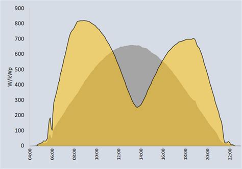 Energy Yield Vertical Bifacial Solar Pv Installations