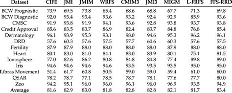 Average Classification Accuracy On Naive Bayes Nb Classifier Our