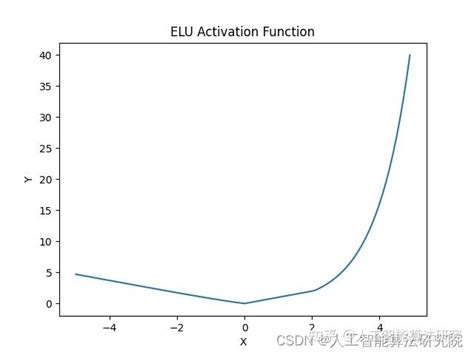 学习经验分享之十四超全代码 python画SigmoidReLUTanh等十多种激活函数曲线及其梯度曲线持续更新 知乎