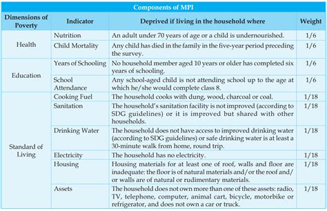 global multidimensional poverty index mpi 2022
