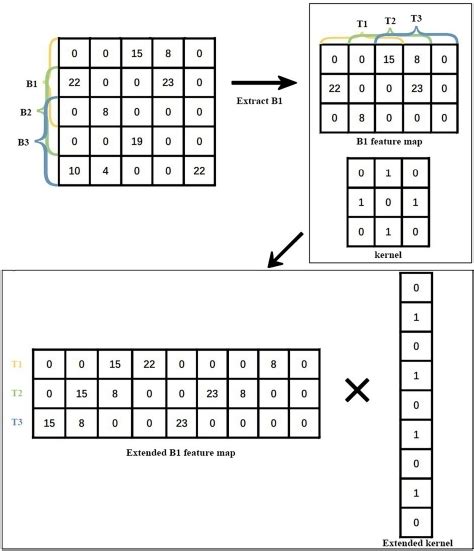 Accelerating Convolutional Neural Network By Exploiting Sparsity On