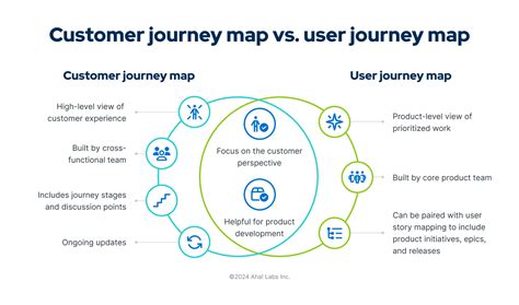Customer Journey Maps How Pms Use Them