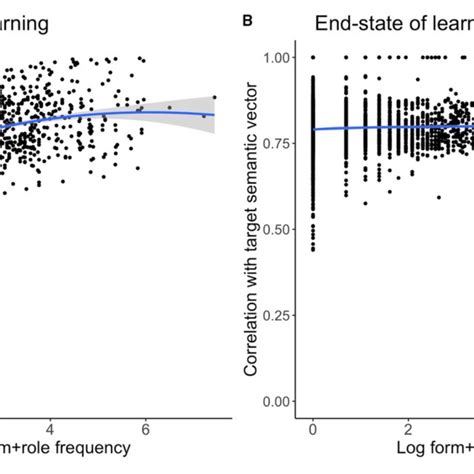 Correlation Between The Simulated Frequency And Correlation Of The