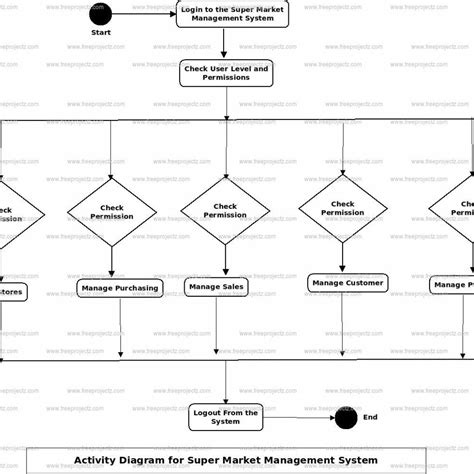 Super Market Management System Uml Diagram Freeprojectz