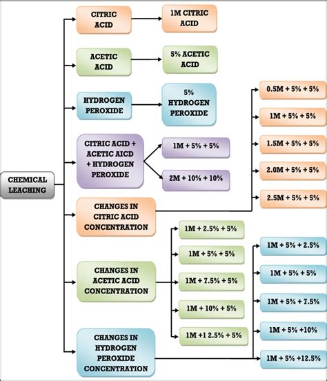 Chemical Leaching Using Various Concentrations Of Citric Acid Acetic